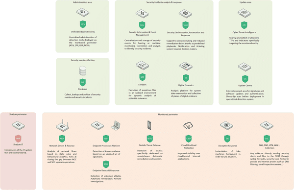 Detection and Response - Kartapuce